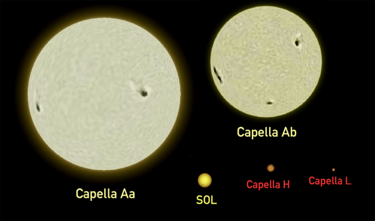 Capella (Alpha Aurigae): Star System, Name, Constellation, Location | Star Facts