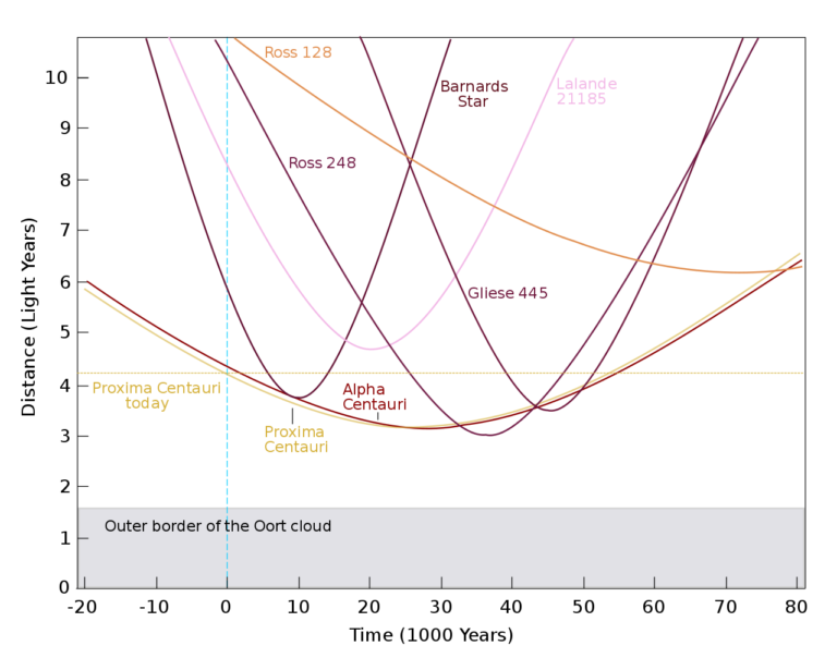 Nearest stars trajectory | Star Facts